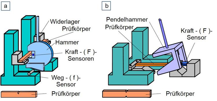 Kerbeinbringung – Lexikon der Kunststoffprüfung
