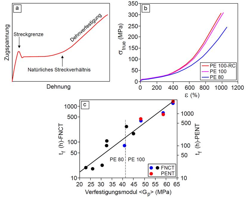 Strain Hardening Test (SHT) – Lexikon der Kunststoffprüfung