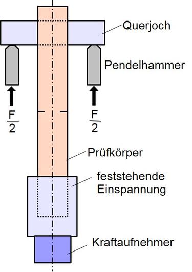 Instrumentierter Kerbschlagzugversuch – Lexikon der Kunststoffprüfung