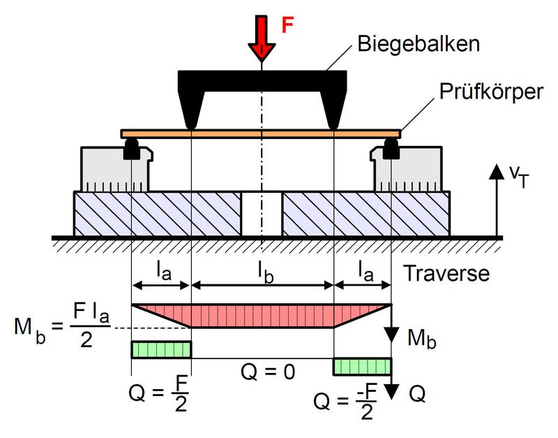 Biegeversuch – Lexikon der Kunststoffprüfung