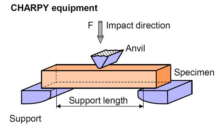 Impact test – Lexikon der Kunststoffprüfung